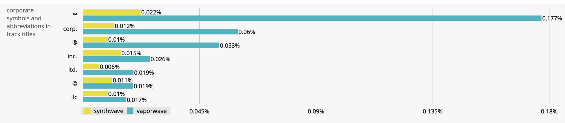 Vaporwave and Unicode Analysis